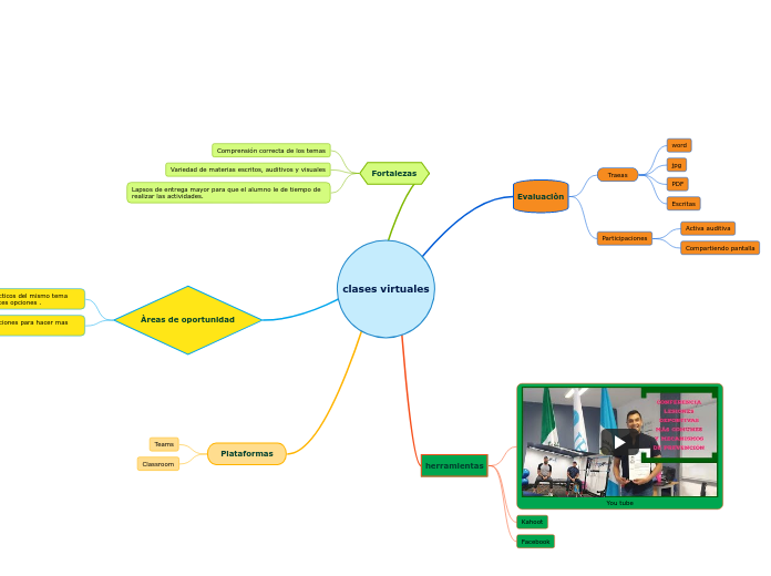 clases virtuales - Mind Map